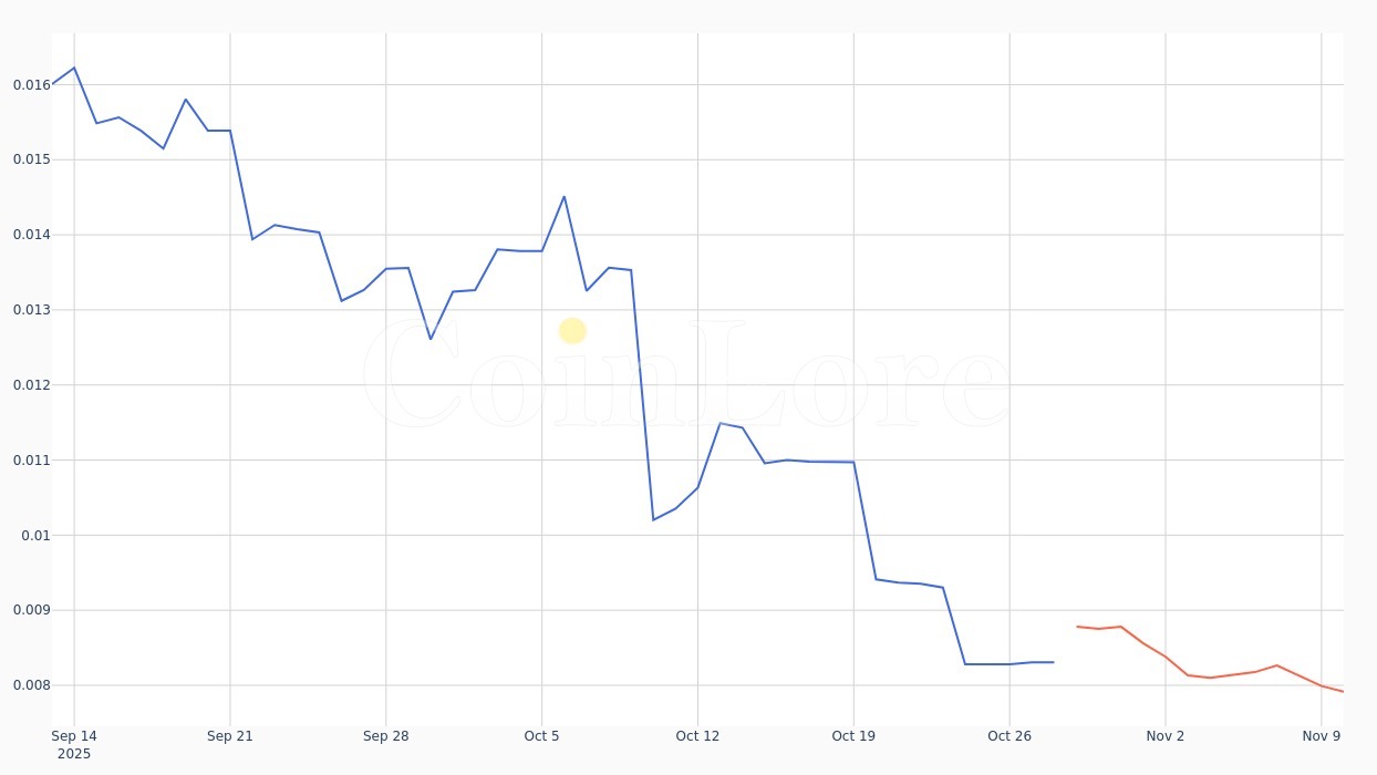Predicción del precio a corto plazo de Streamr DATAcoin