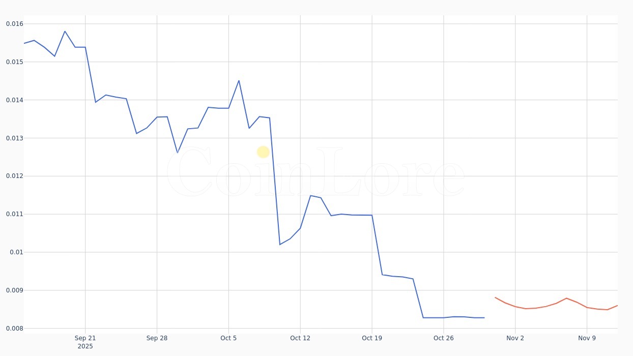 Streamr DATAcoin kurzfristige Kurs prognose
