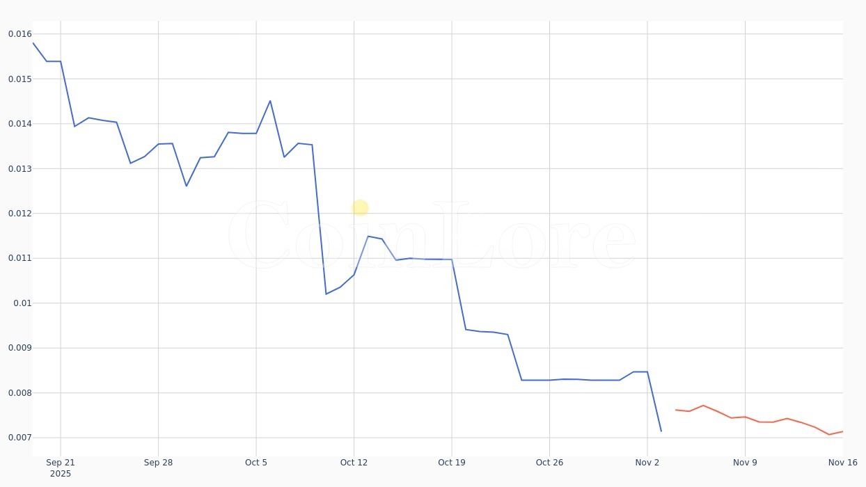 Streamr DATAcoin short-term price prediction