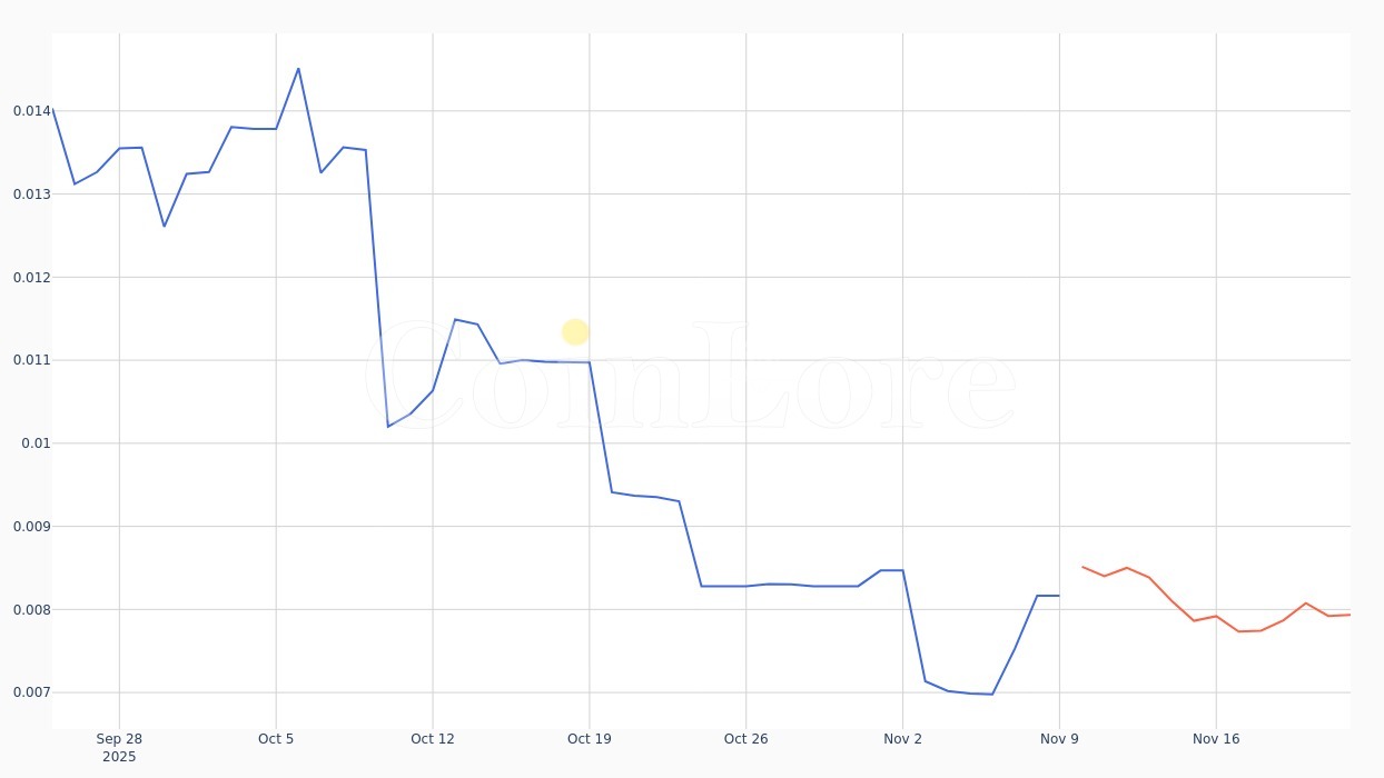 Streamr DATAcoin краткосрочный прогноз курса
