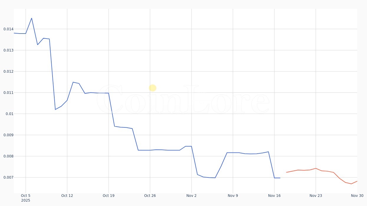 Streamr DATAcoin short-term price prediction