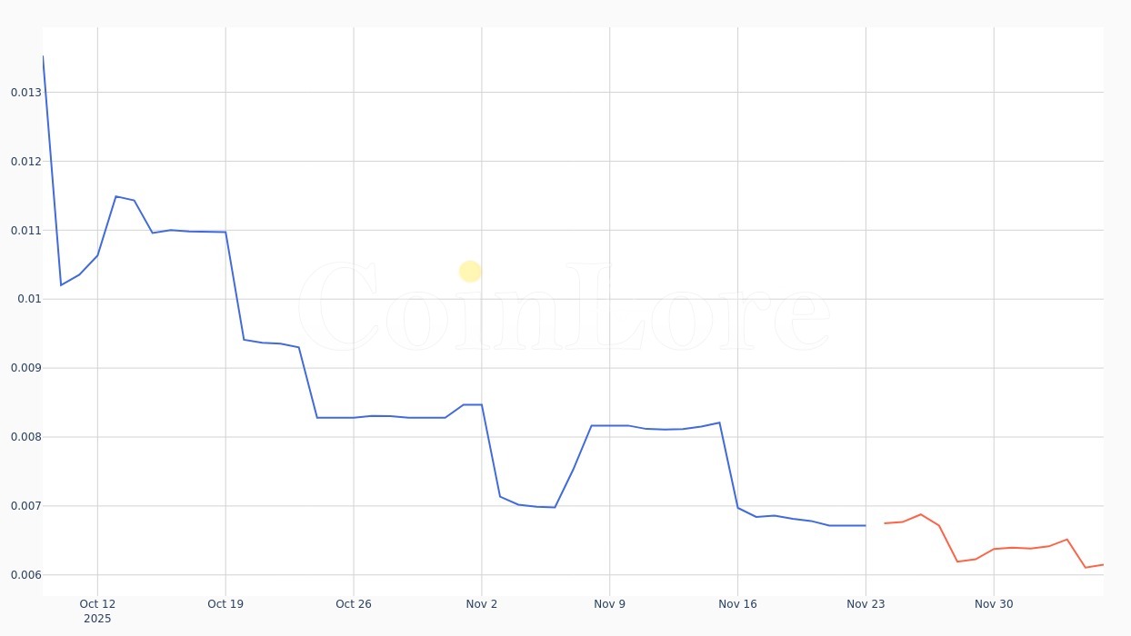 Streamr DATAcoin kısa vadeli fiyat tahmini