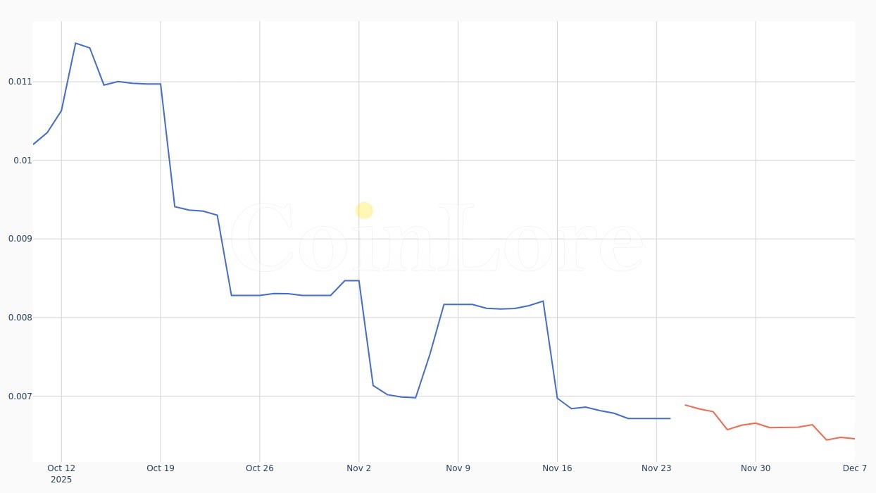 Streamr DATAcoin short-term price prediction