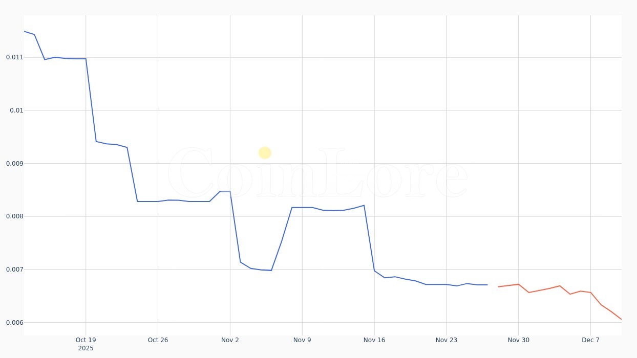 Streamr DATAcoin short-term price prediction