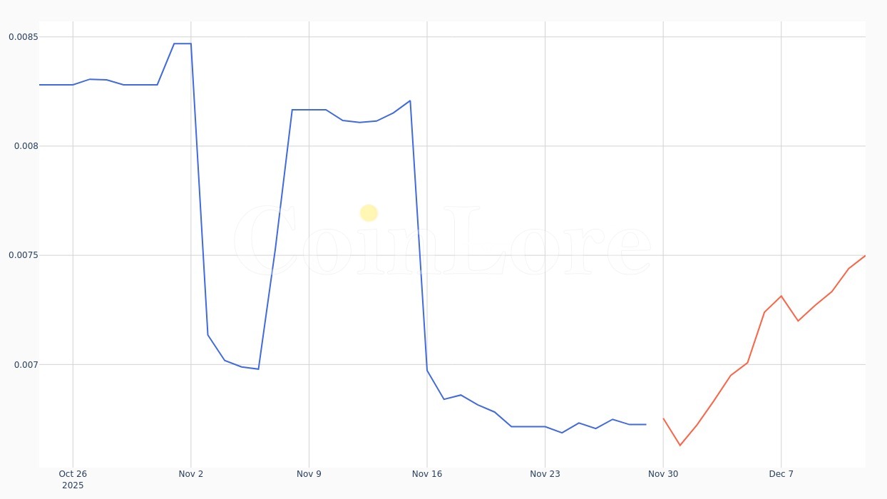 Streamr DATAcoin short-term price prediction