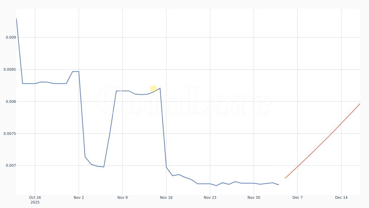 Streamr DATAcoin short-term price prediction