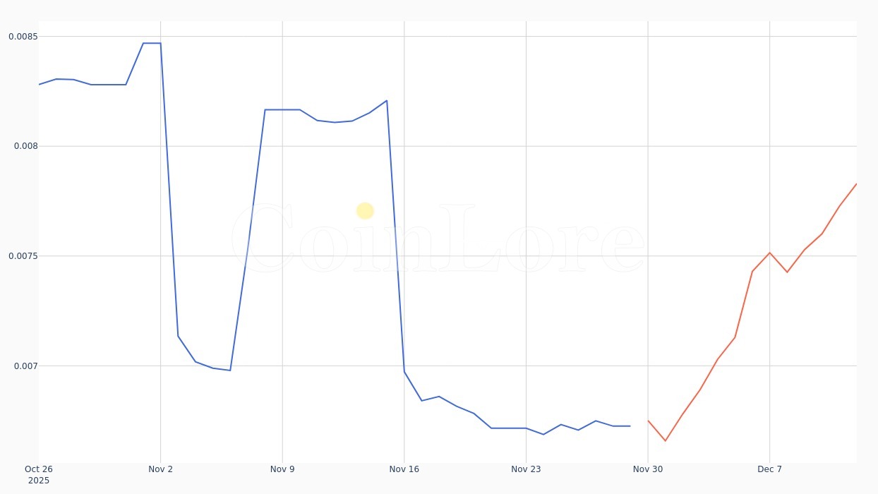 Predicción del precio a corto plazo de Streamr DATAcoin