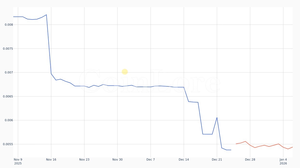 Streamr DATAcoin краткосрочный прогноз курса