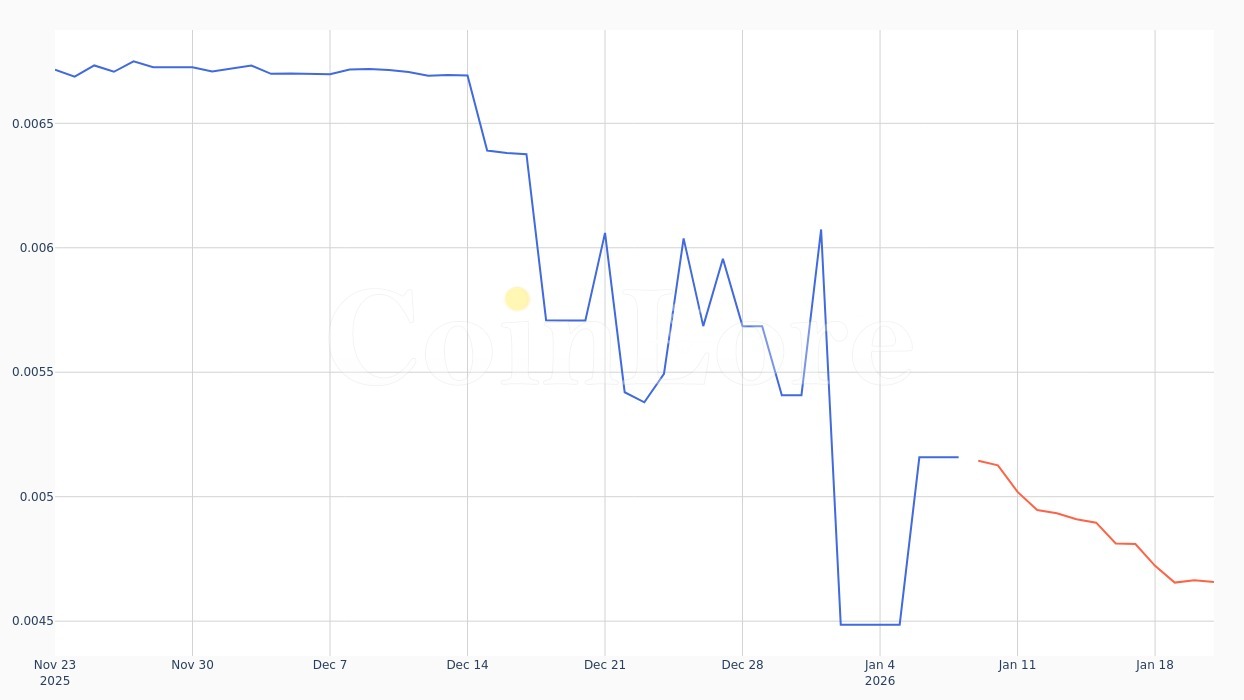 Streamr DATAcoin краткосрочный прогноз курса