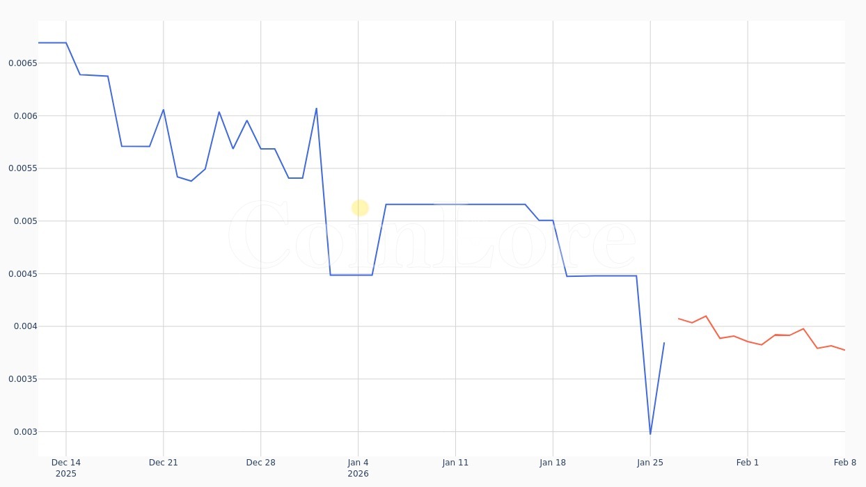 Predicción del precio a corto plazo de Streamr DATAcoin