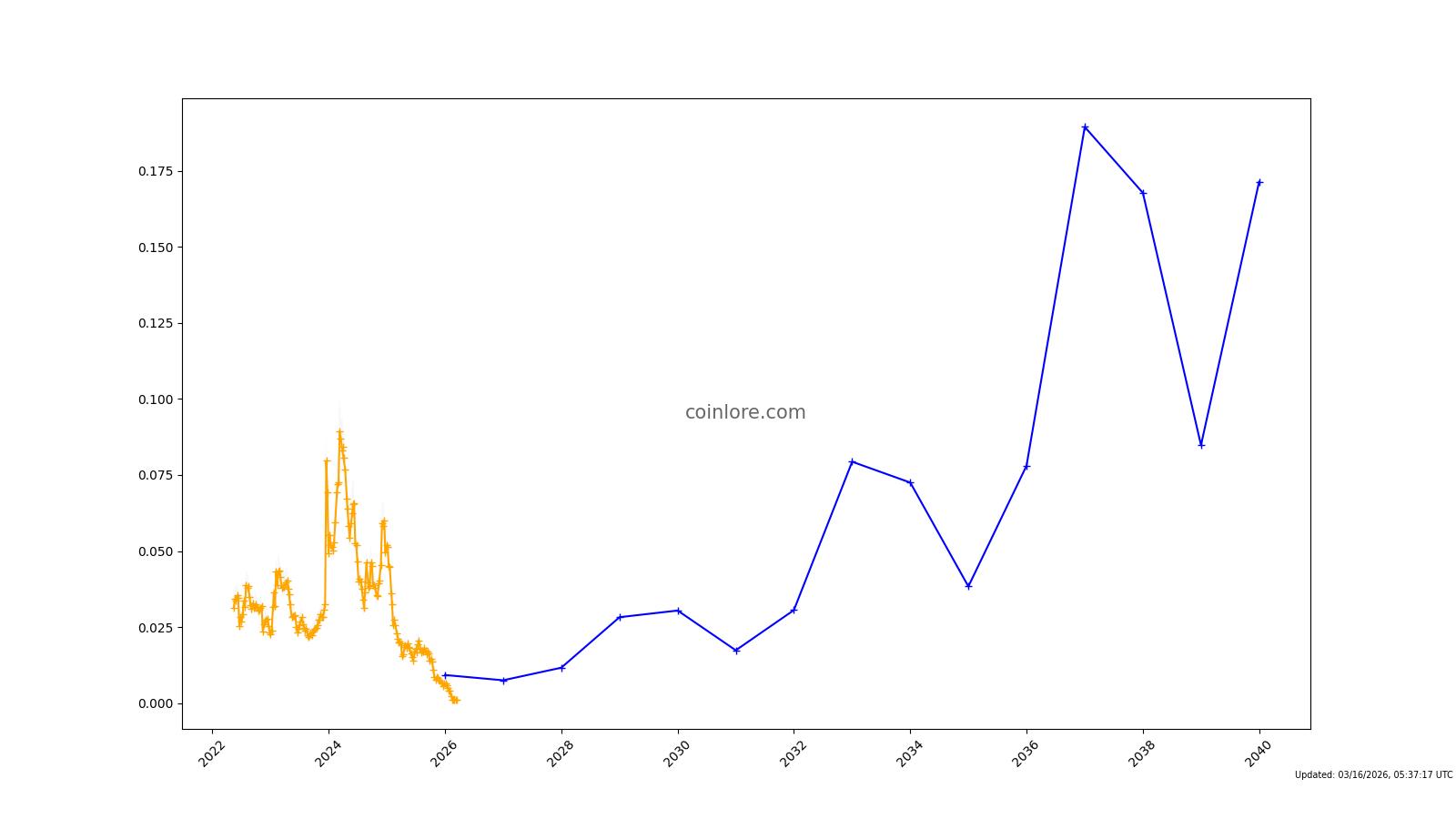 Streamr XDATA долгосрочные прогноз курса