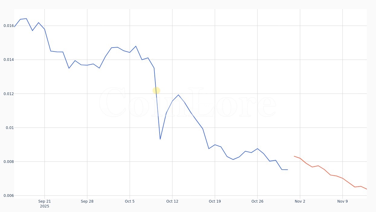 Streamr XDATA краткосрочный прогноз курса