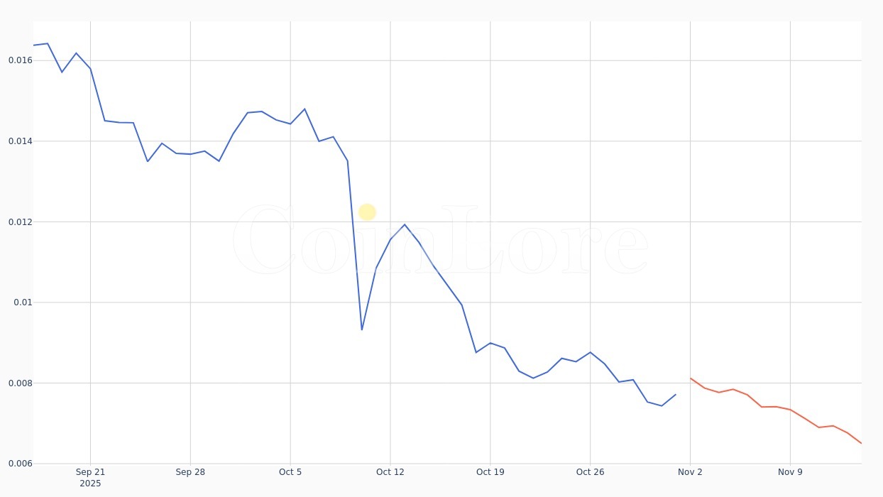 Streamr XDATA short-term price prediction