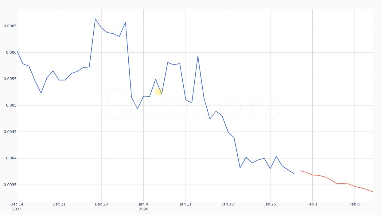 Streamr XDATA краткосрочный прогноз курса