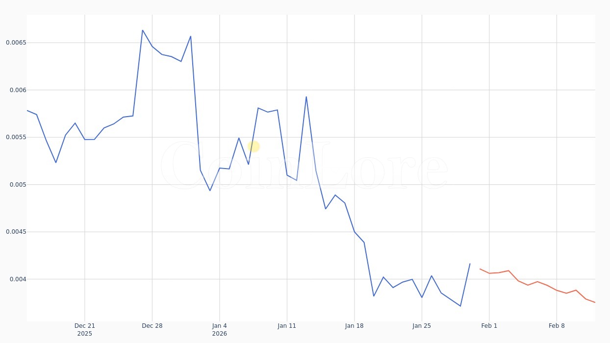 Streamr XDATA краткосрочный прогноз курса