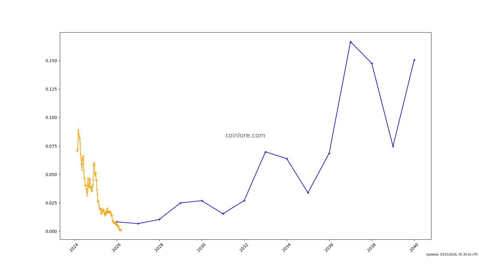 Streamr долгосрочные прогноз курса