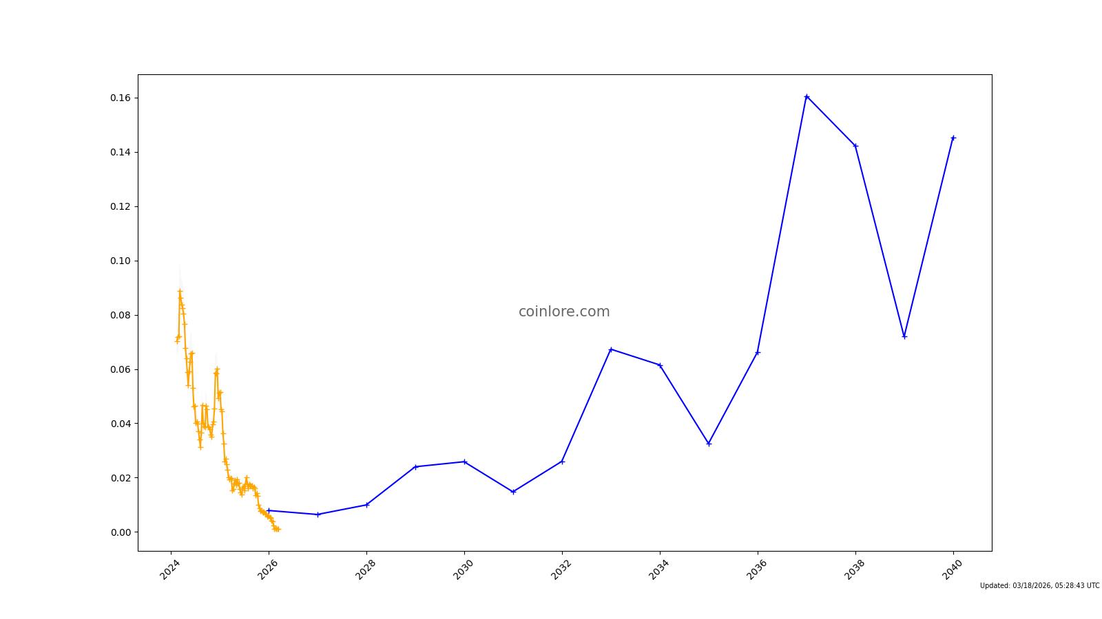 Streamr uzun vadeli fiyat tahmini
