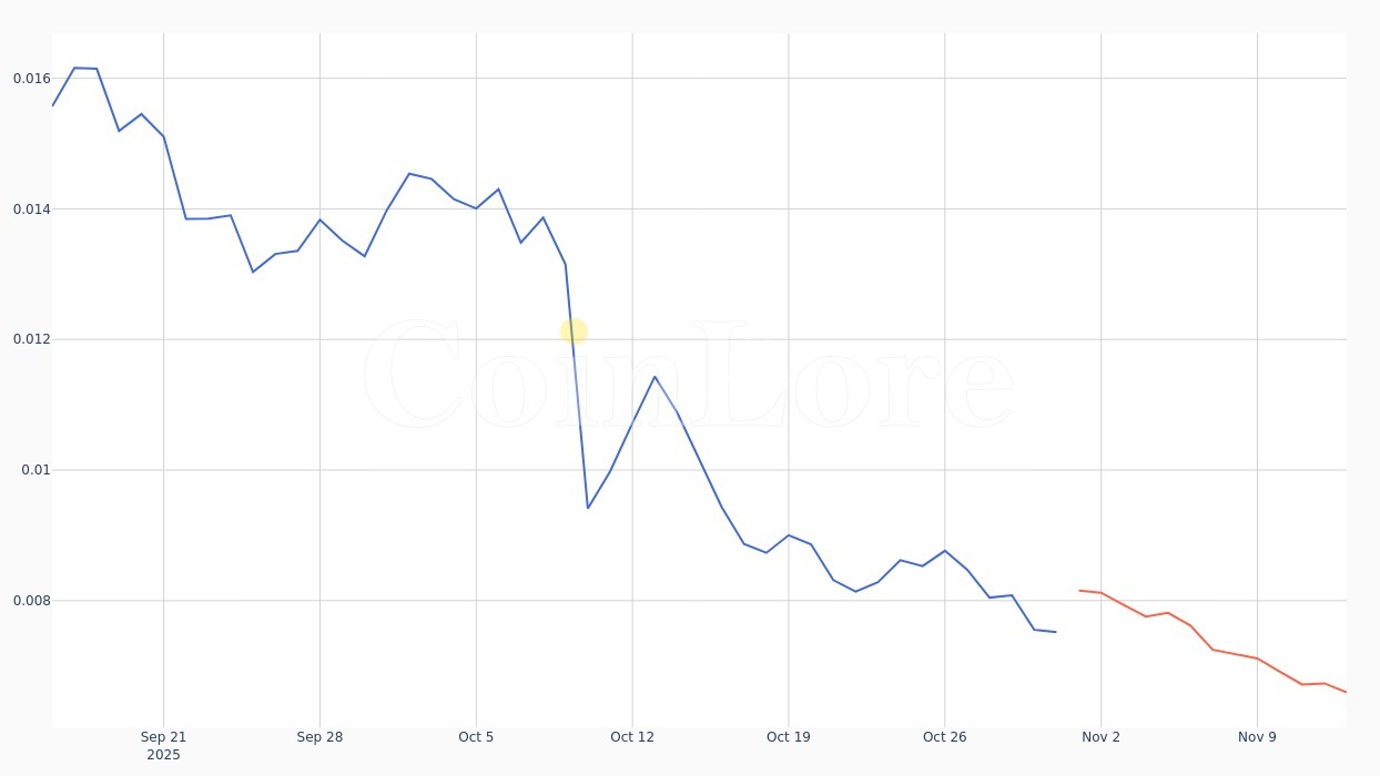 Streamr kurzfristige Kurs prognose