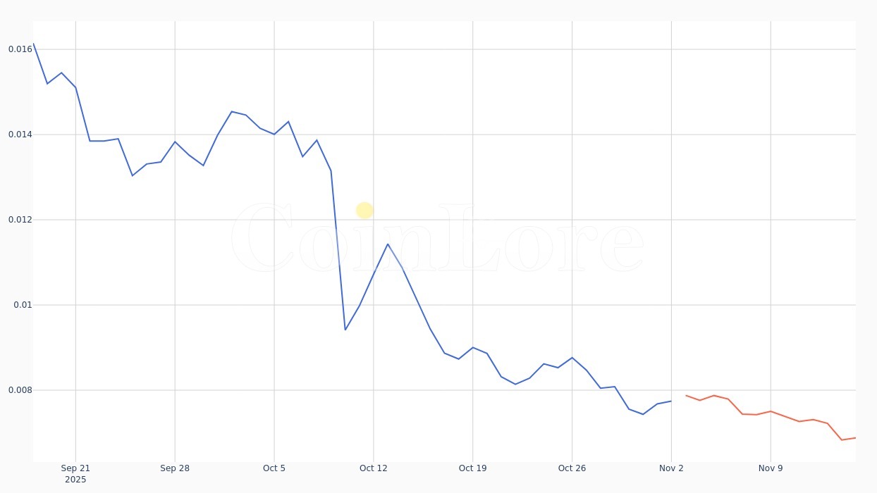 Streamr short-term price prediction