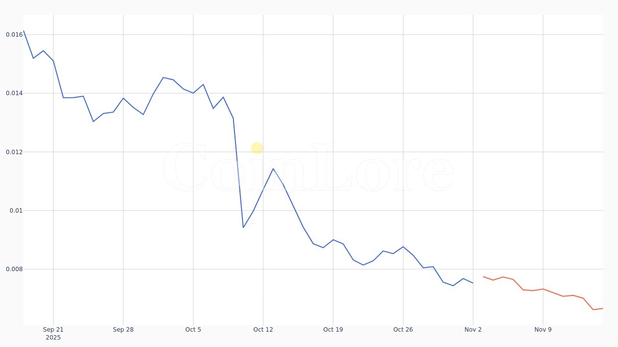 Predicción del precio a corto plazo de Streamr
