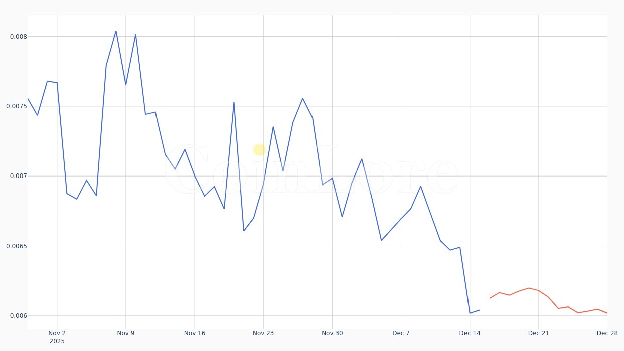 Streamr краткосрочный прогноз курса
