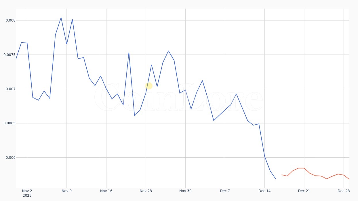 Predicción del precio a corto plazo de Streamr