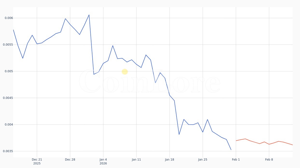 Streamr kısa vadeli fiyat tahmini