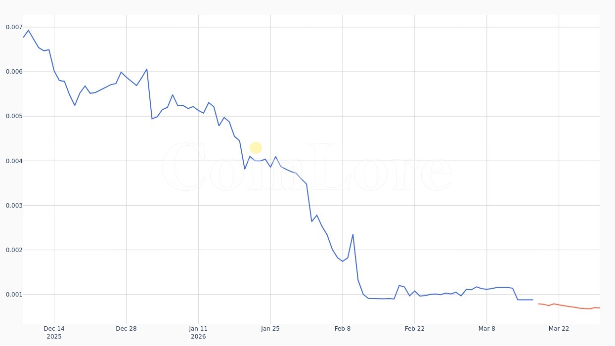 Predicción del precio a corto plazo de Streamr