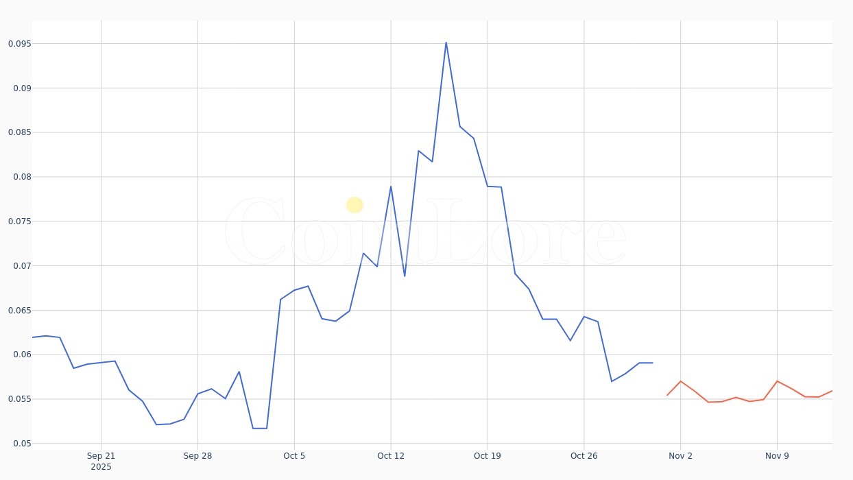 Stride short-term price prediction