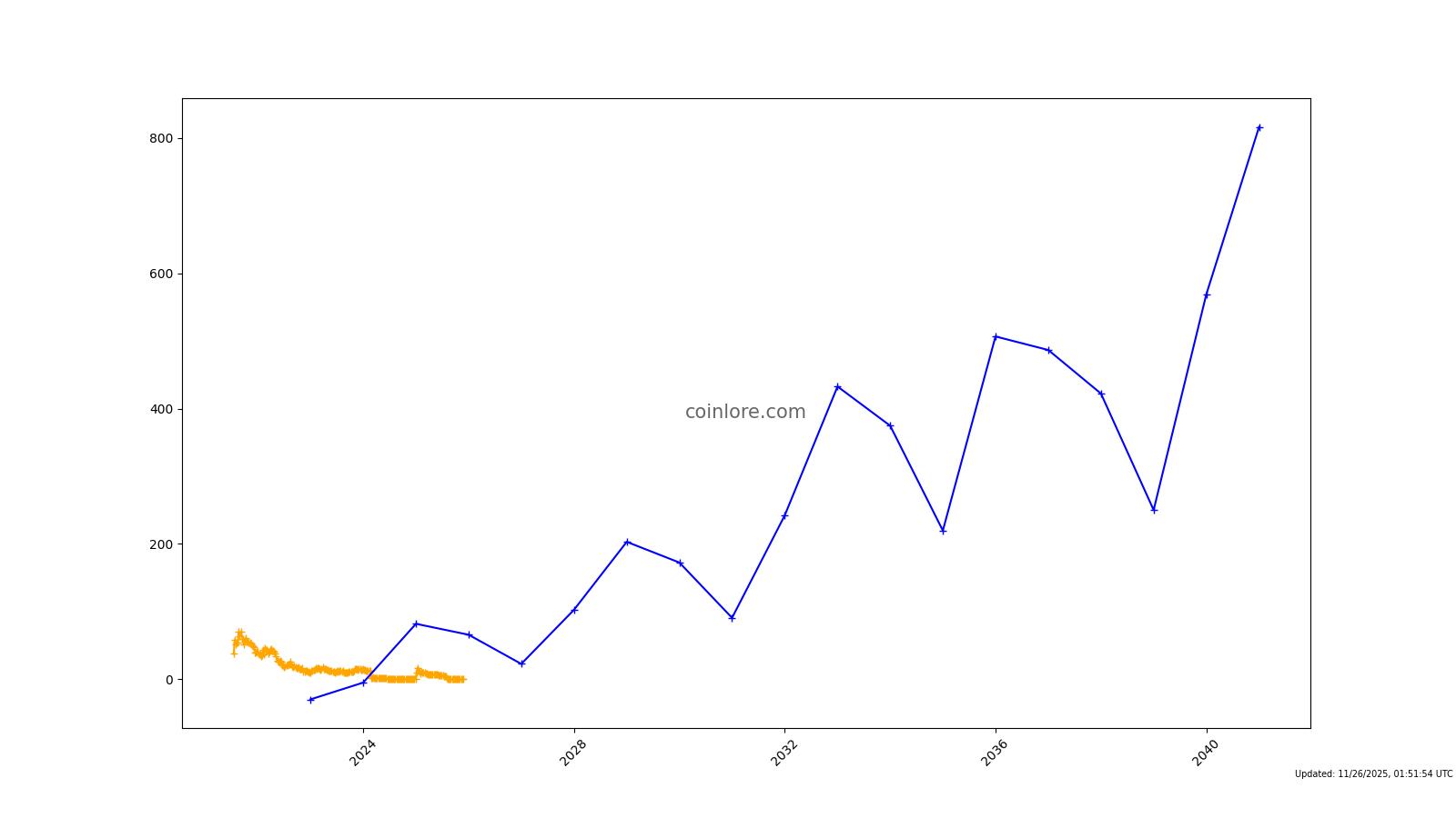 Strike price prediction long-term