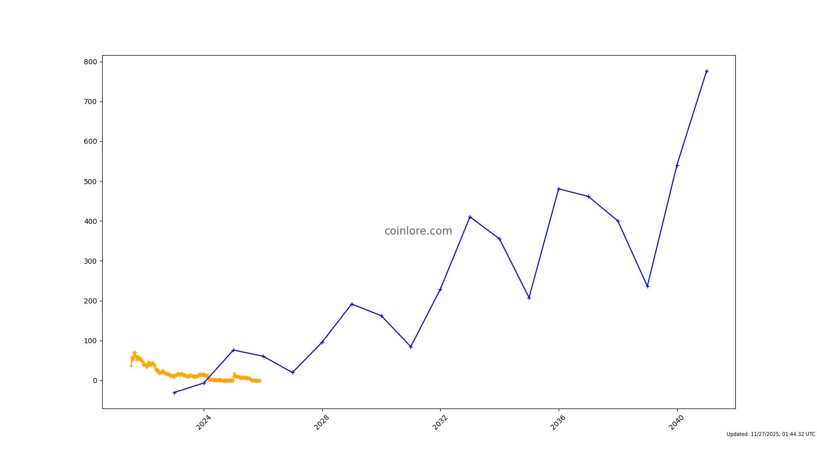 Strike price prediction long-term