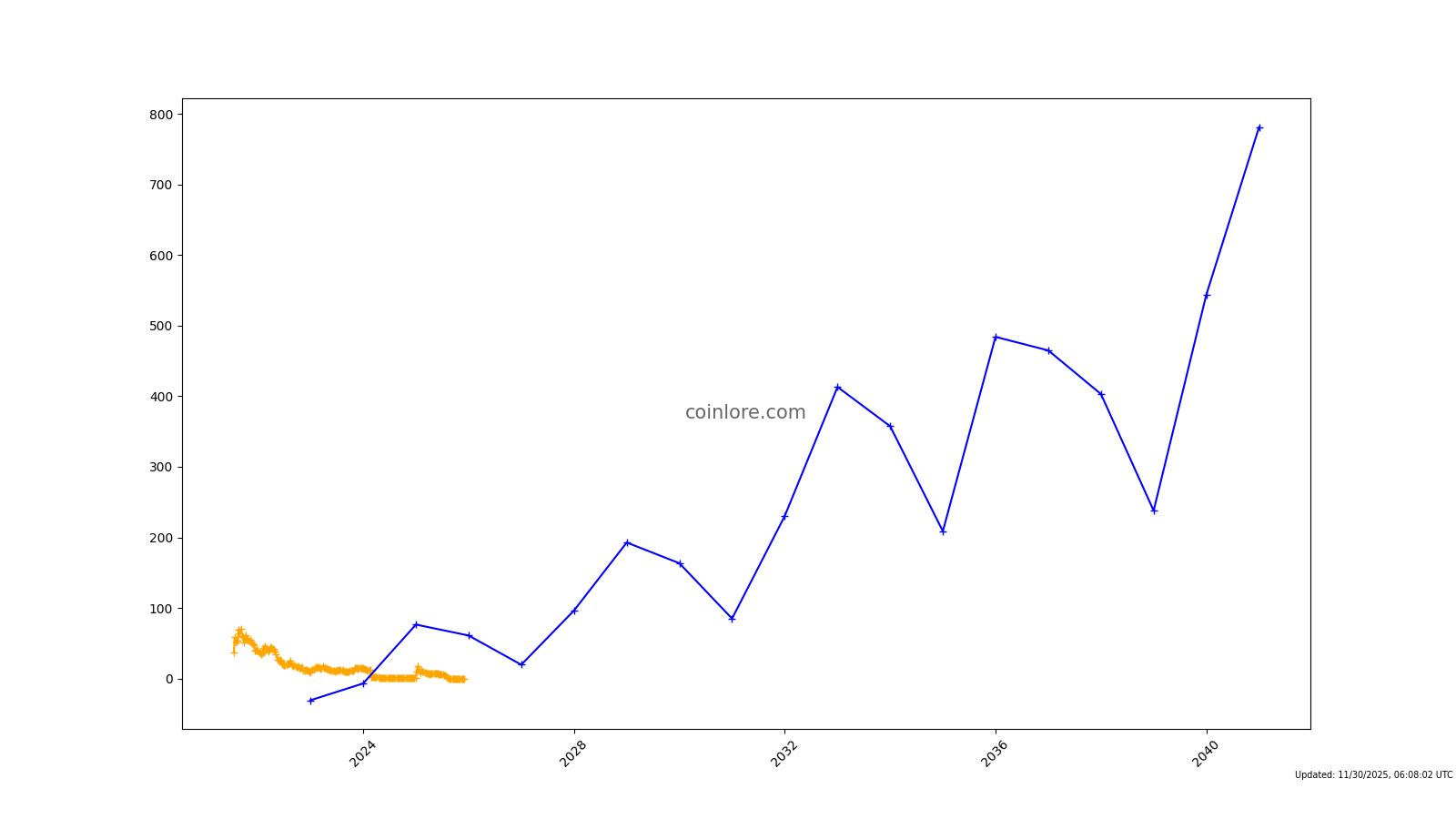 Strike price prediction long-term