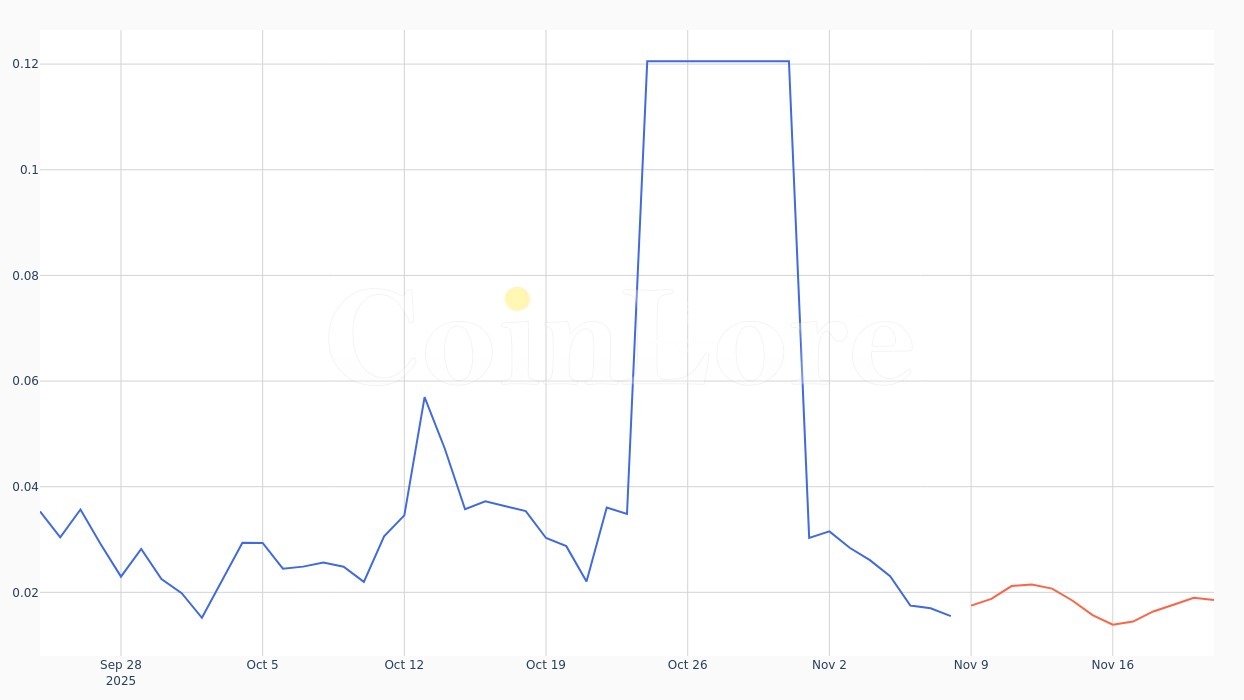 Strike short-term price prediction