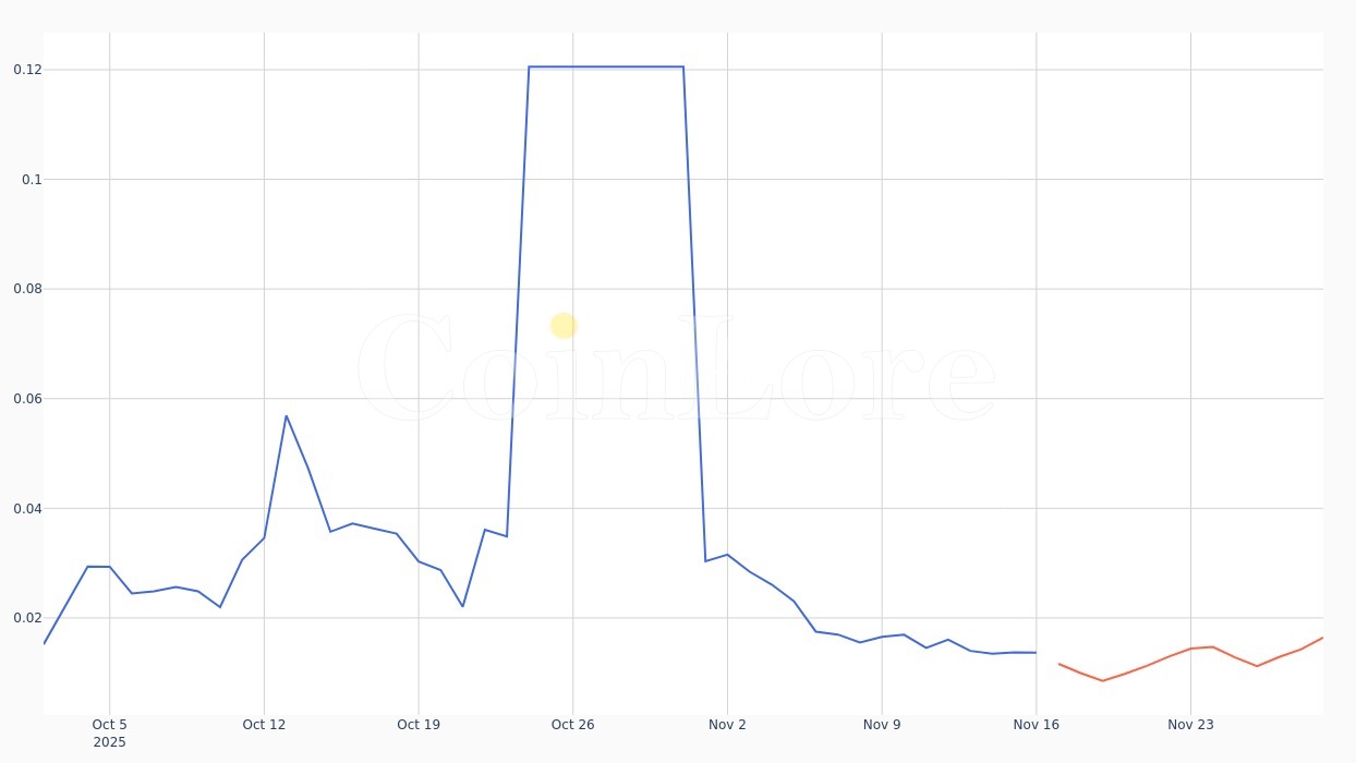 Strike short-term price prediction