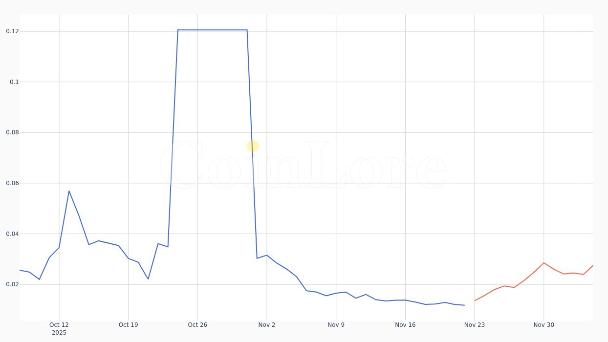 Strike short-term price prediction