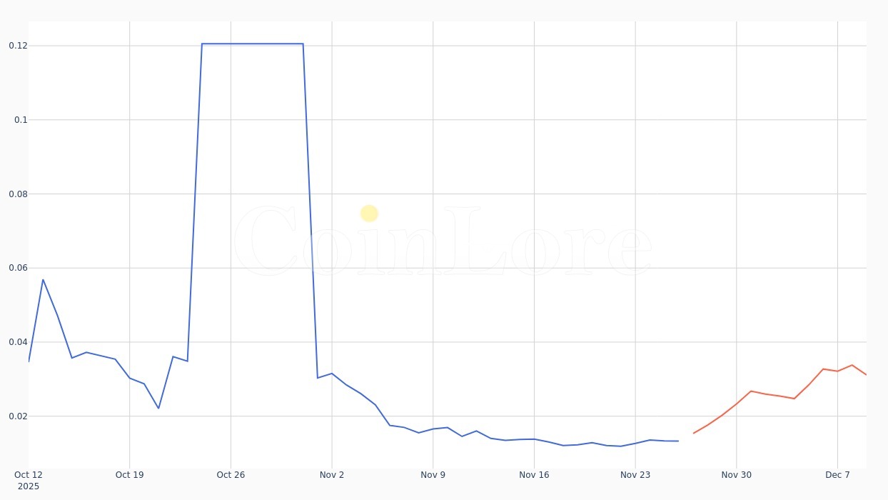 Strike short-term price prediction