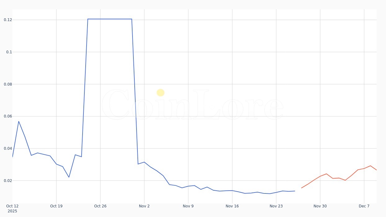 Strike short-term price prediction