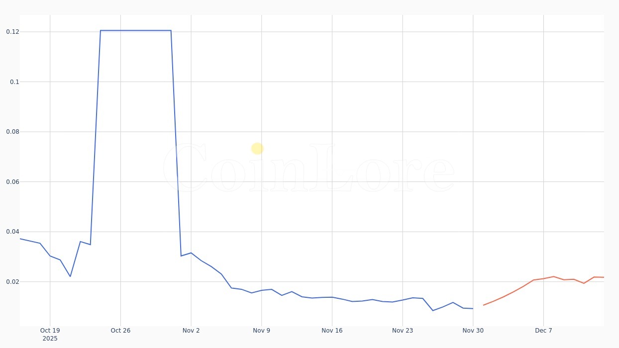 Strike short-term price prediction