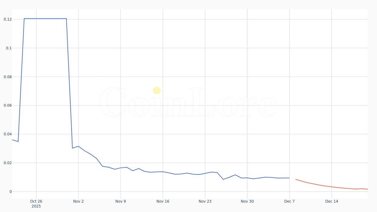 Strike short-term price prediction