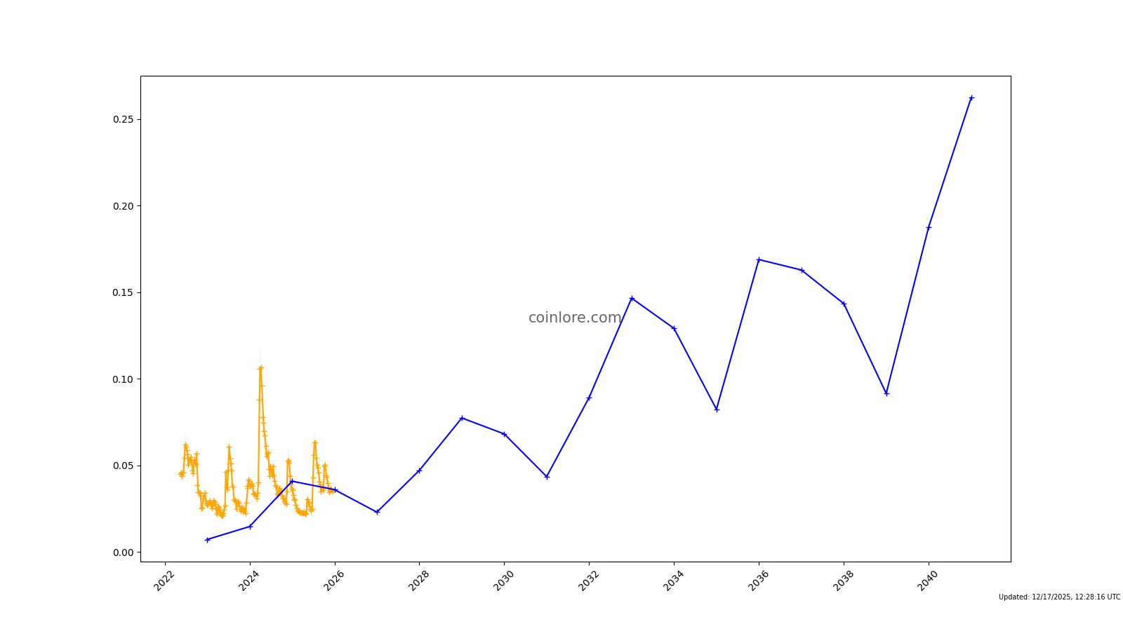 Predicción del precio de StrikeX a largo plazo