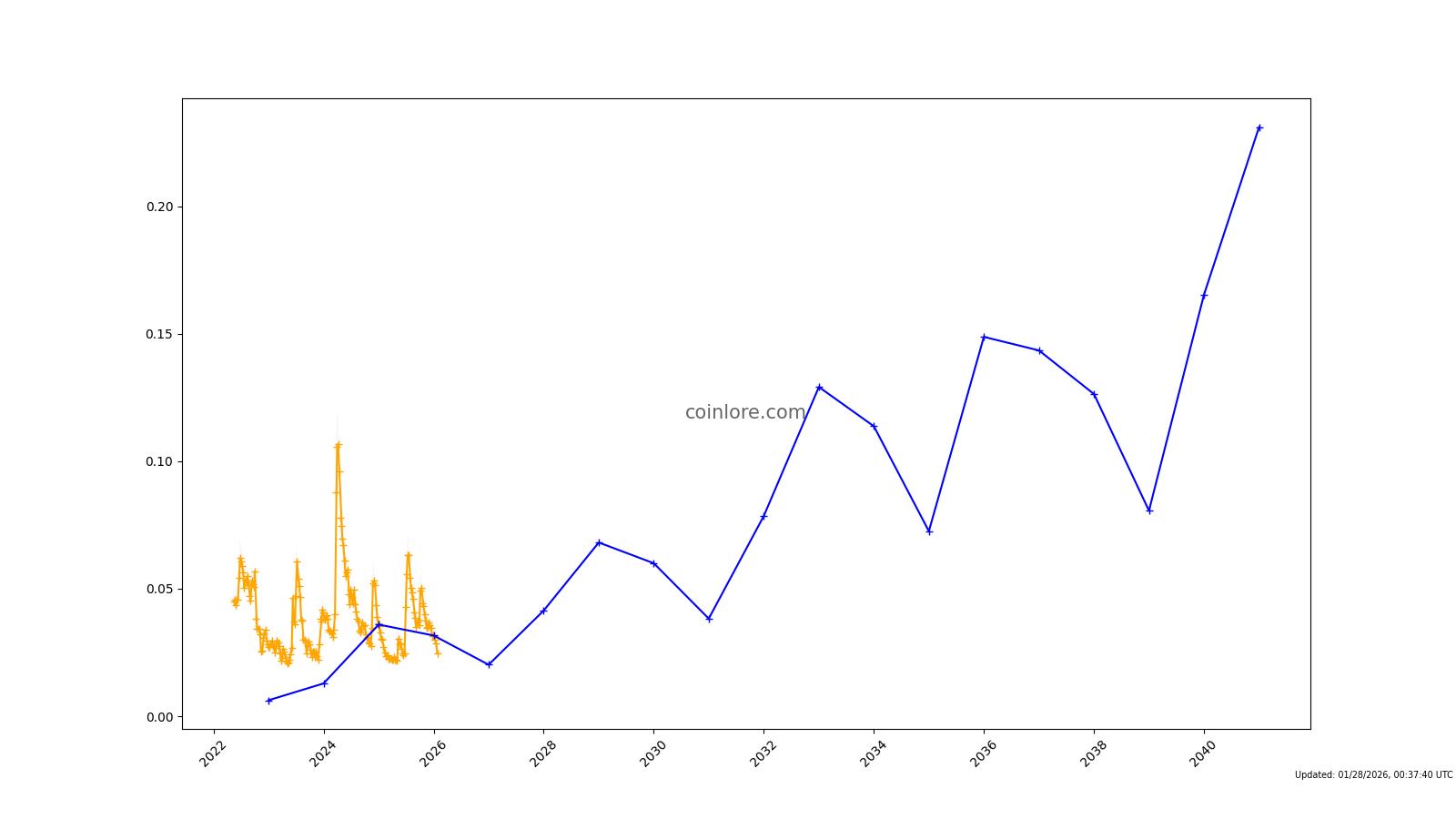 StrikeX долгосрочные прогноз курса