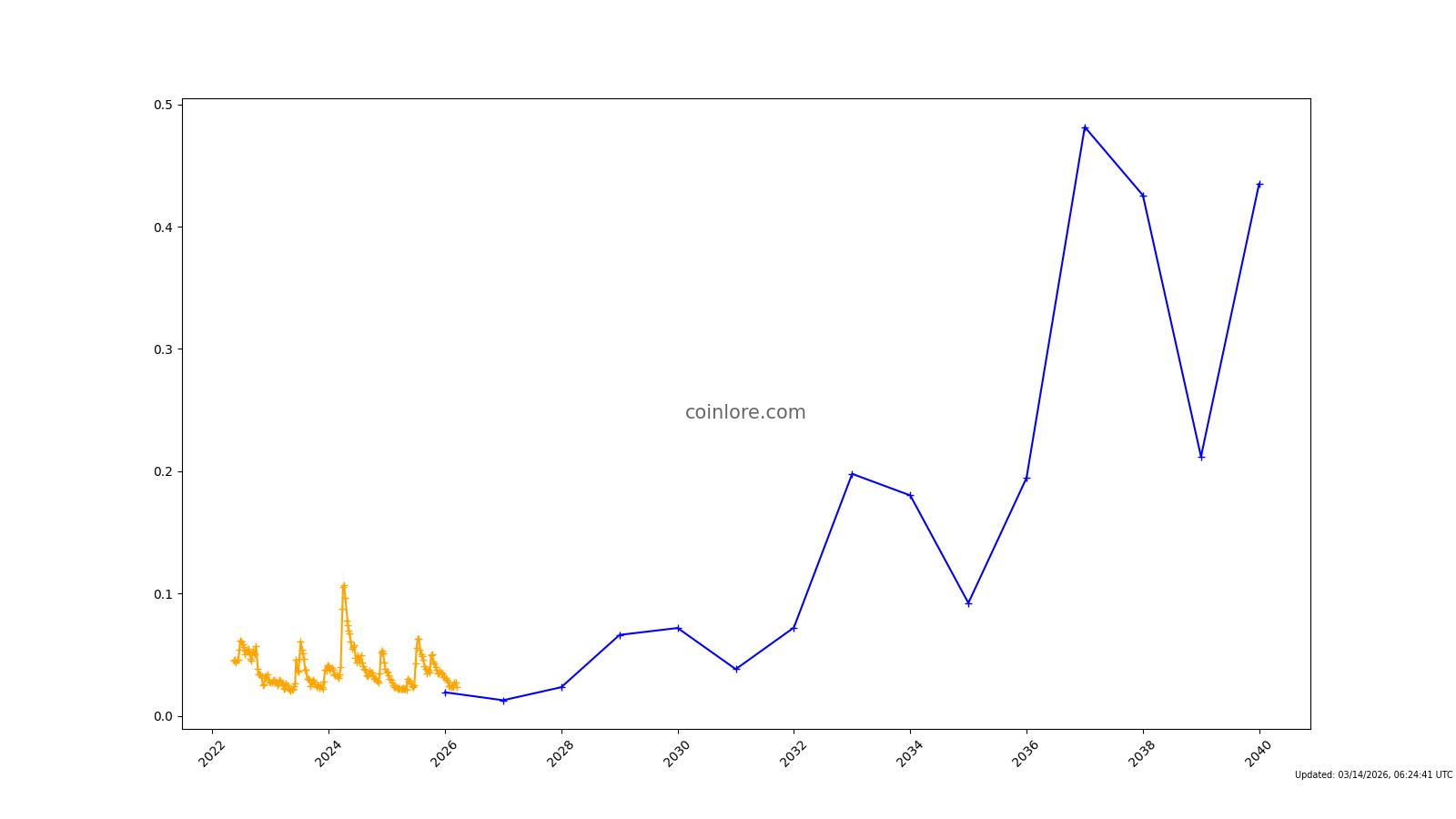 StrikeX долгосрочные прогноз курса