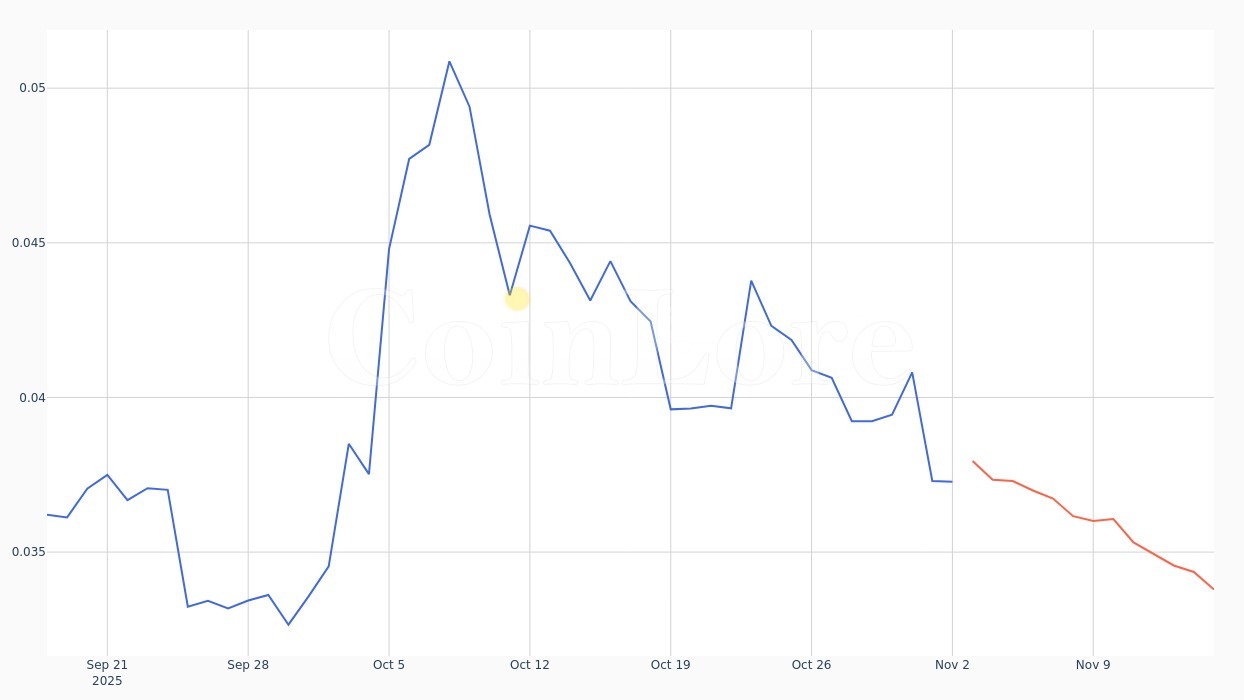 Predicción del precio a corto plazo de StrikeX