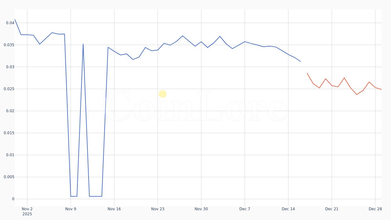 Predicción del precio a corto plazo de StrikeX