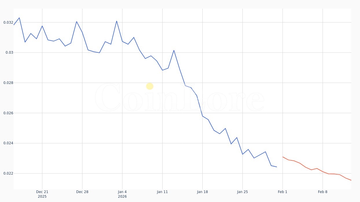 Predicción del precio a corto plazo de StrikeX