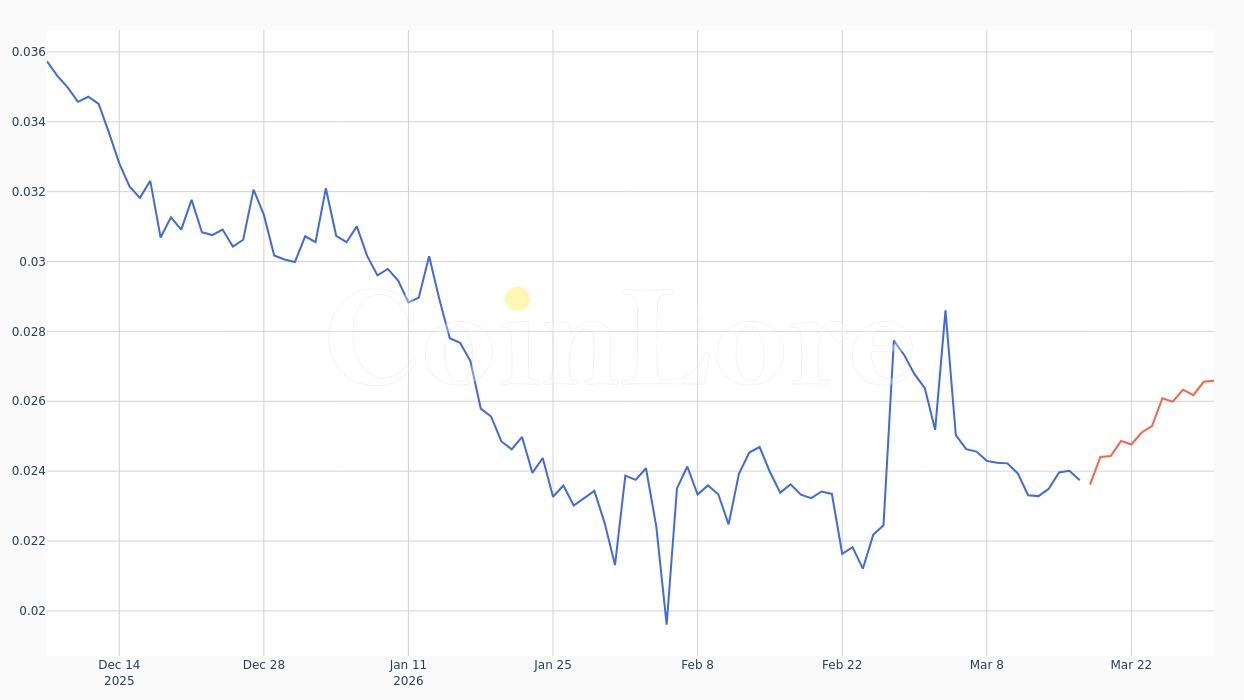 Predicción del precio a corto plazo de StrikeX