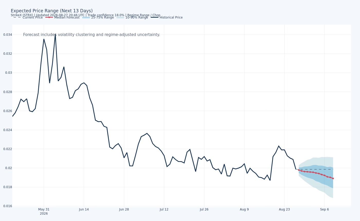 StrikeX price forecast next 13 days with confidence range and prediction bands
