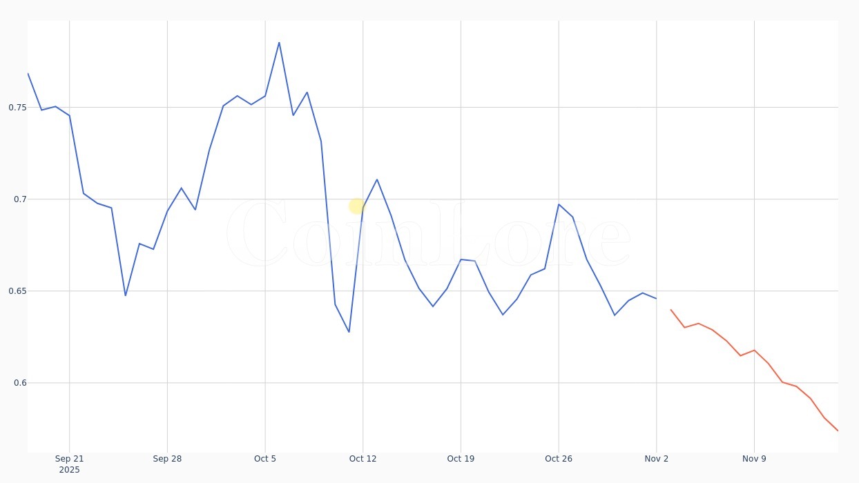 Strips Finance краткосрочный прогноз курса