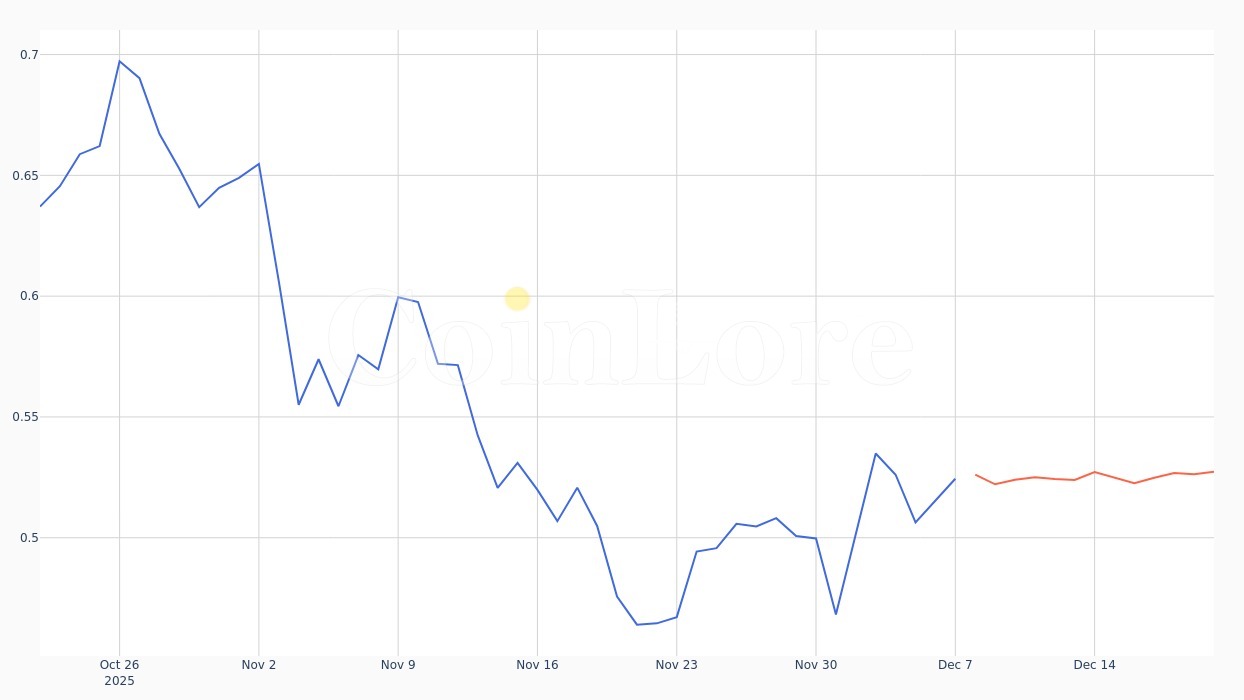 Strips Finance short-term price prediction
