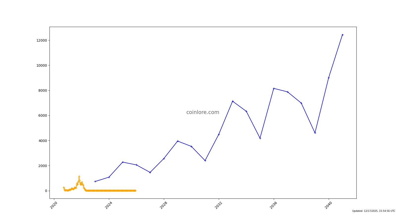 Predicción del precio de Strong a largo plazo